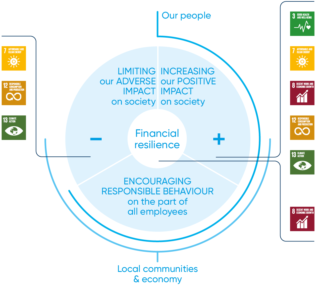 Sustainability Report KBC Group