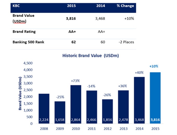 Brand Finance Banking 500