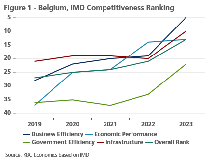 IMD World Competitiveness ranking