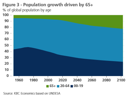 The impact of changing demography on the global economy