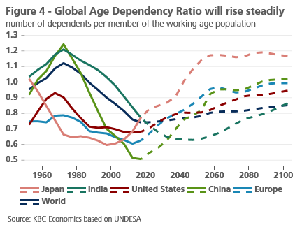 The impact of changing demography on the global economy