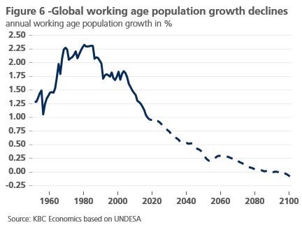 The impact of changing demography on the global economy