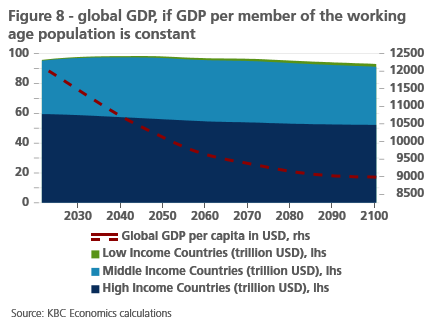 The impact of changing demography on the global economy