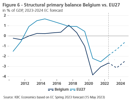 A worrying look at Belgium’s public finances