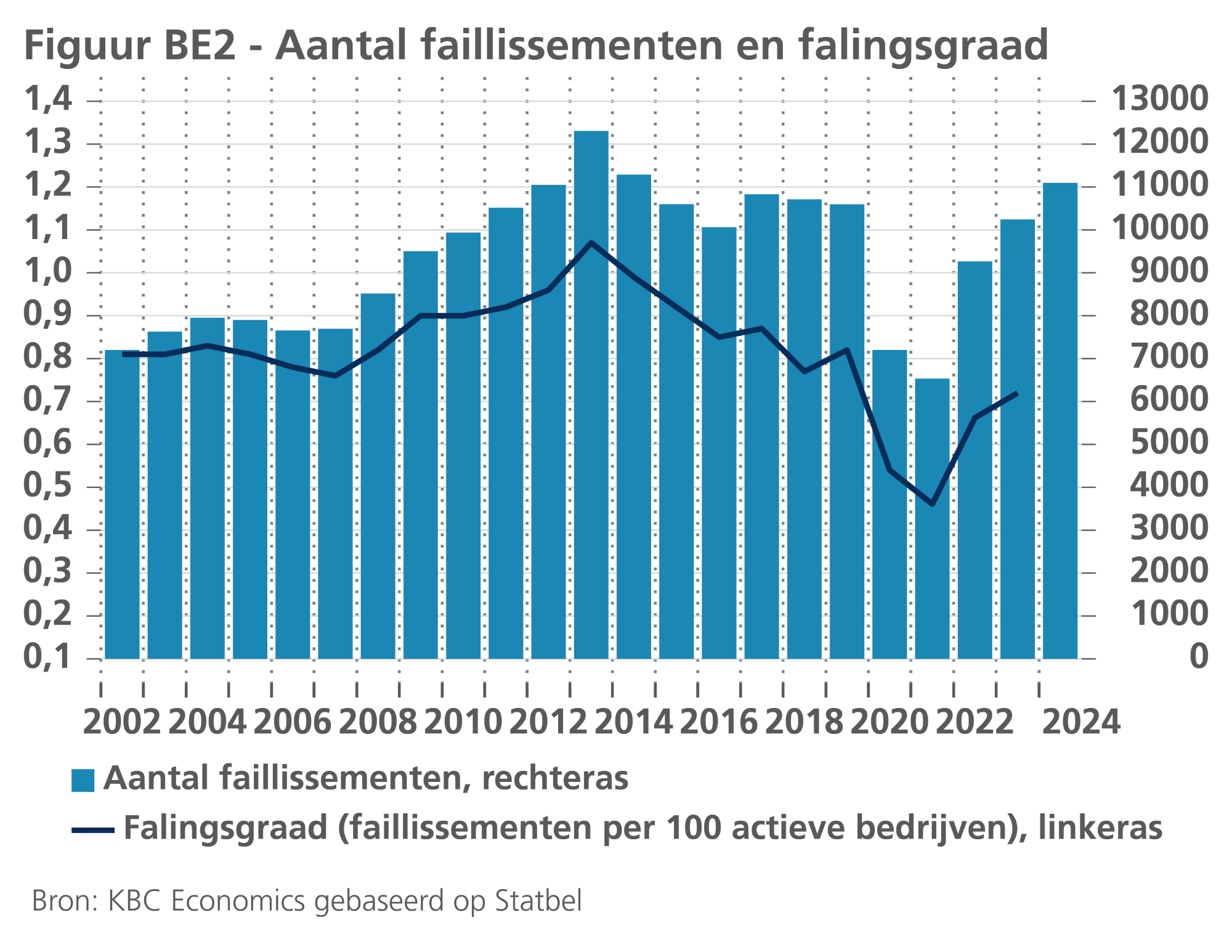 België: neerwaartse trend hervat - KBC Bank & Verzekering