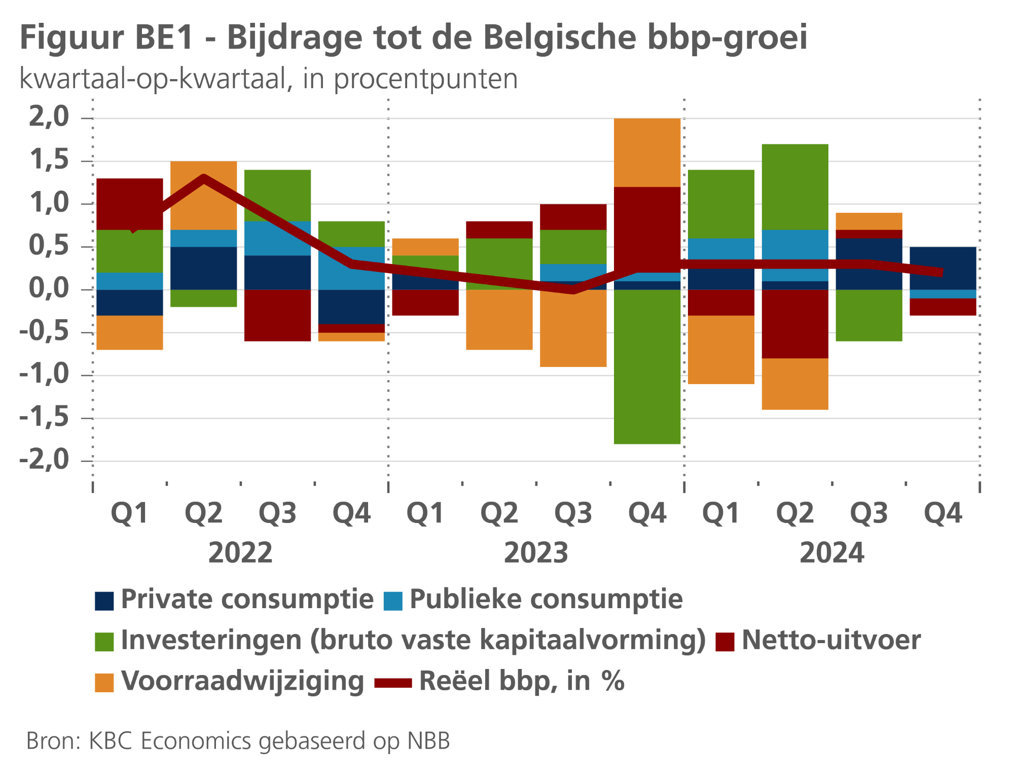 België-scenario: Meer inflatie, even weinig groei en een positieve ...