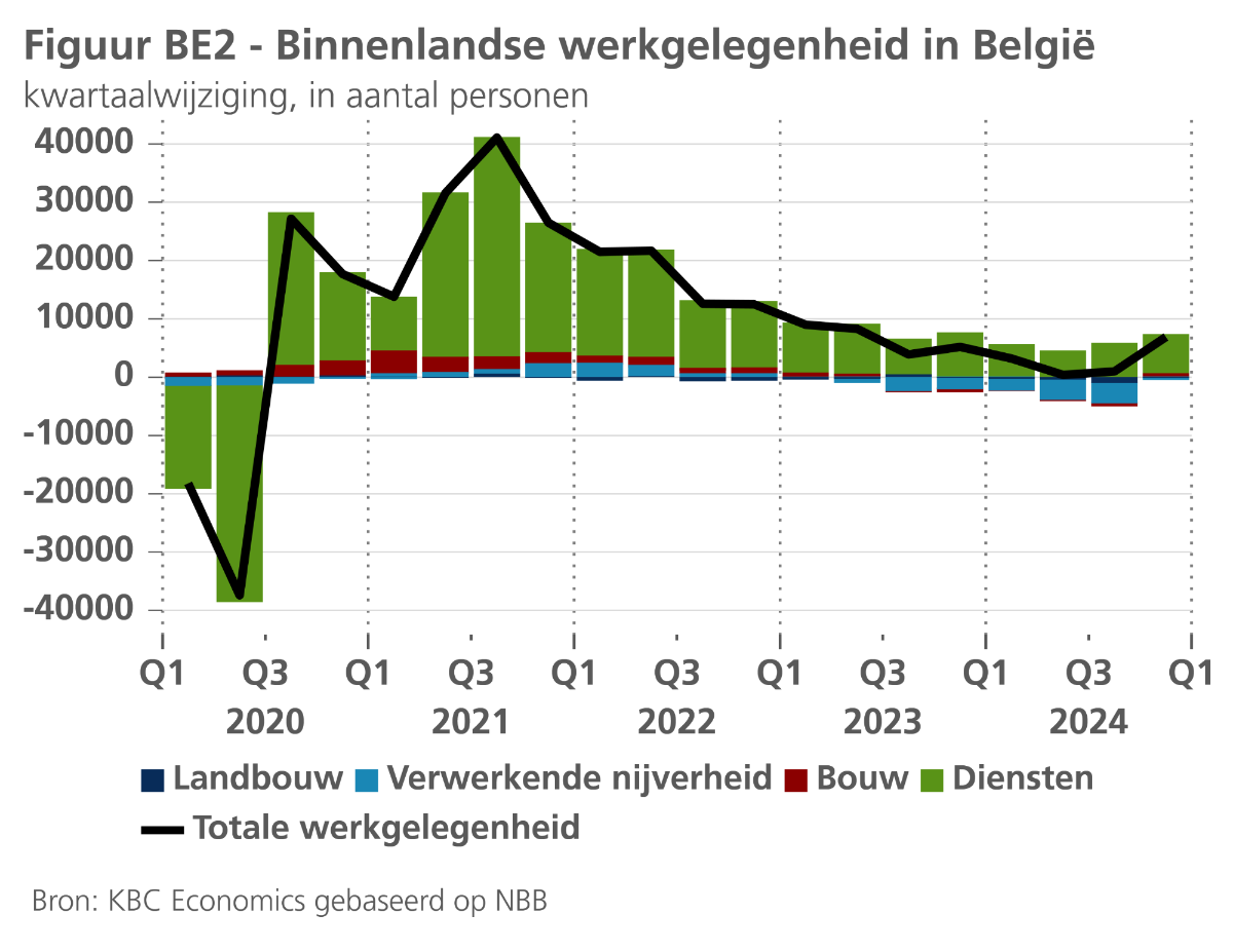 België-scenario: Meer inflatie, even weinig groei en een positieve ...