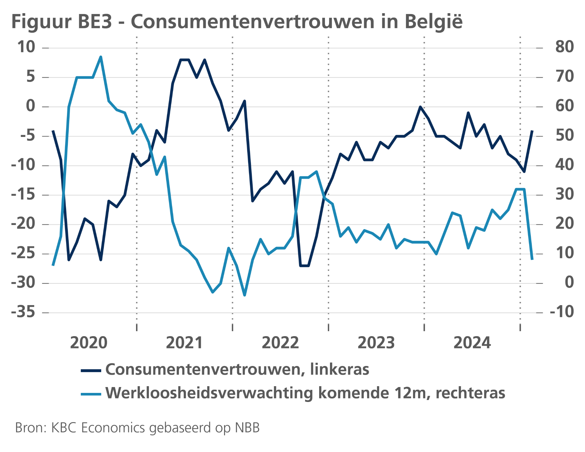België-scenario: Meer inflatie, even weinig groei en een positieve ...