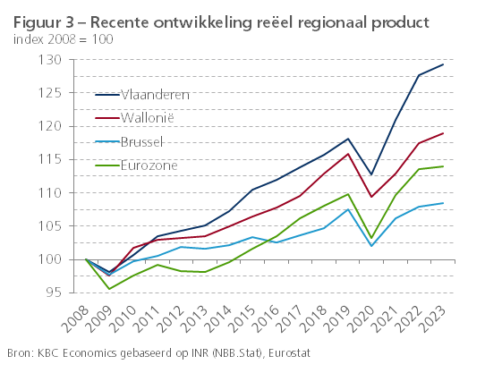 Regionale economische groei in België: terugblik 2024 en vooruitblik ...