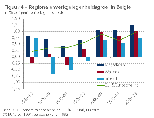 Regionale economische groei in België: terugblik 2024 en vooruitblik ...