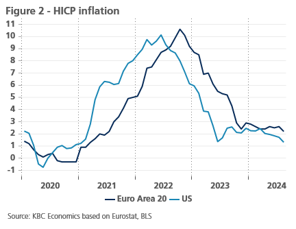 Inflation dynamics: euro area vs the US