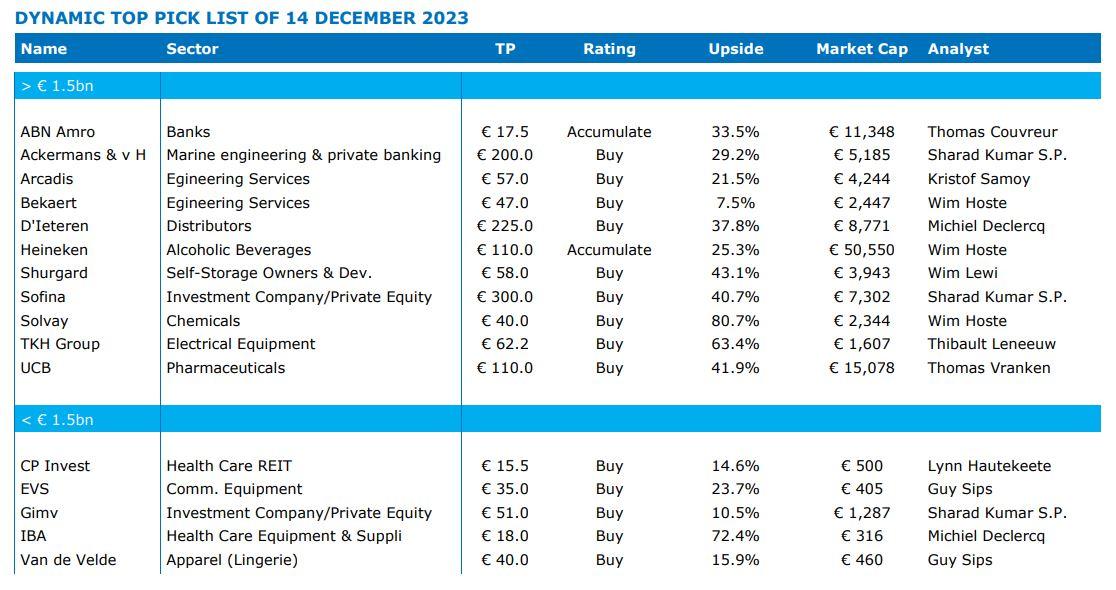 Dit zijn de 11 Top Picks van KBC Securities voor 2024 - KBC Bank ...