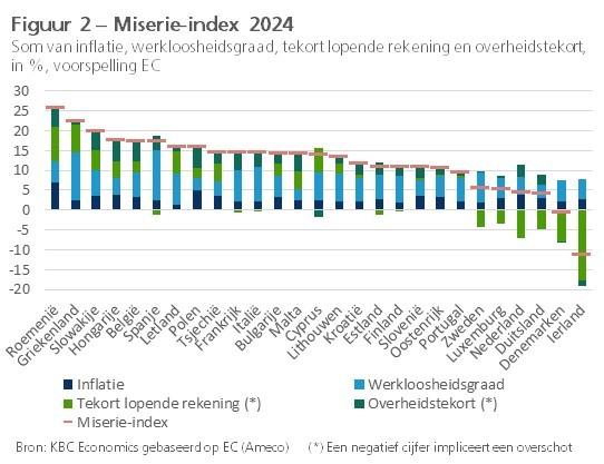 Miserie-index België piekt - KBC Bank & Verzekering