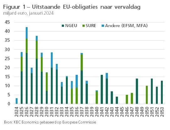 EU-obligatiemarkt in volle ontwikkeling - KBC Bank & Verzekering