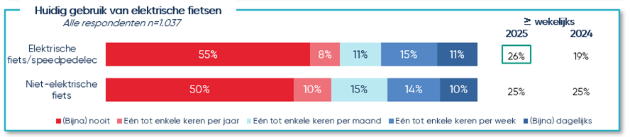 De mobiliteit van morgen is elektrisch, vooral met de auto (maar ook ...
