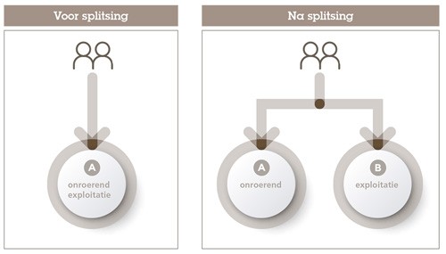 Onroerend goed van een vennootschap verkopen - KBC Private Banking
