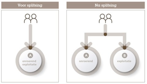 Onroerend goed van een vennootschap verkopen - KBC Private Banking